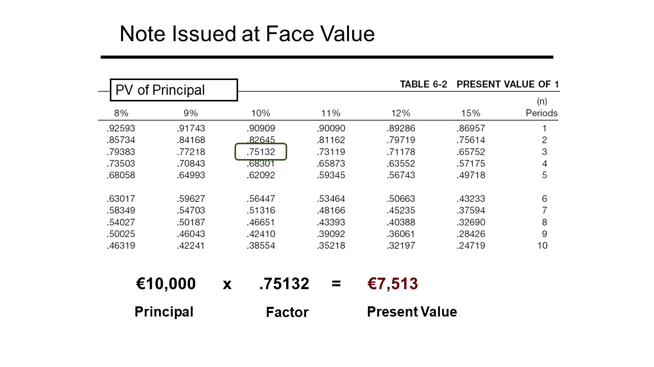 Notes Receivable – Issued at Face Value and Non Interest Bearing - YouTube