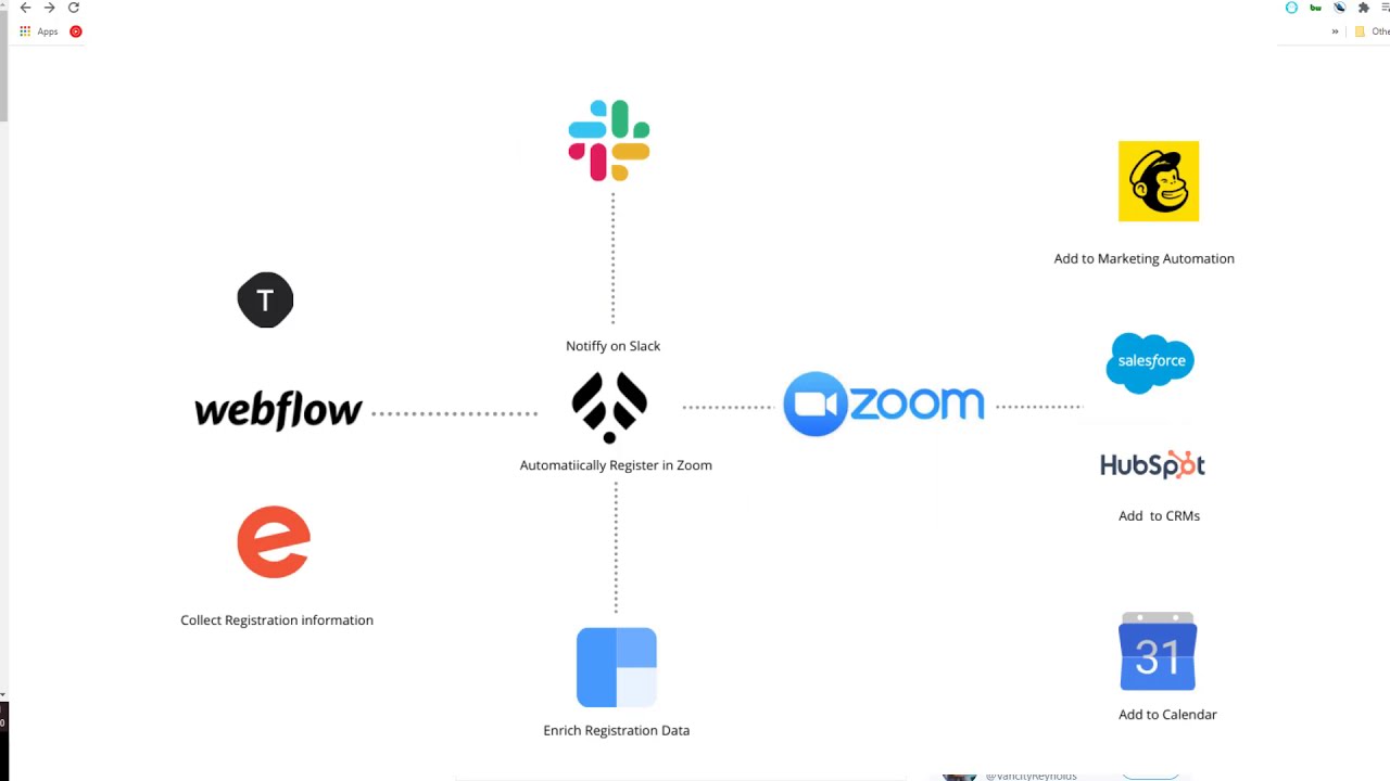Zoom Automation Workflows - YouTube