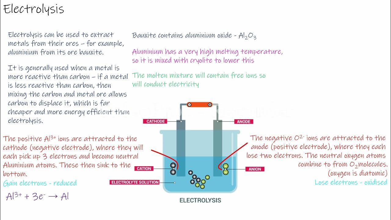 GCSE Science - Electrolysis - YouTube