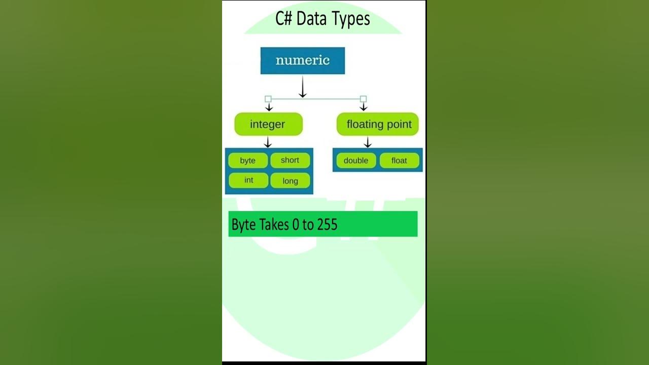 C# Integer Data Types - YouTube