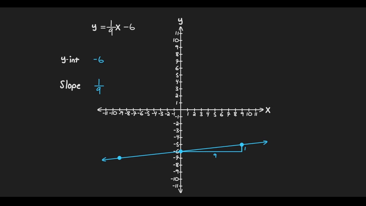 equation of line from graph - YouTube