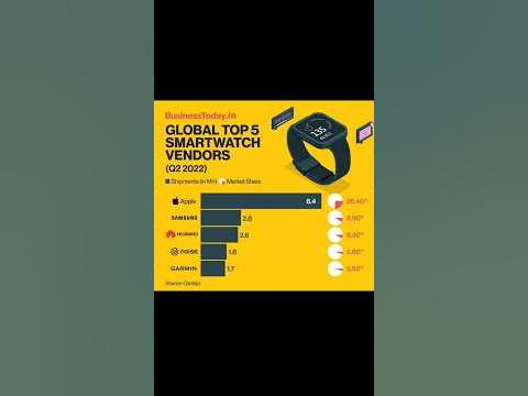 India’s Wearable Market Grew 29.2% YoY to 48.1 Million Units, Says IDC - YouTube