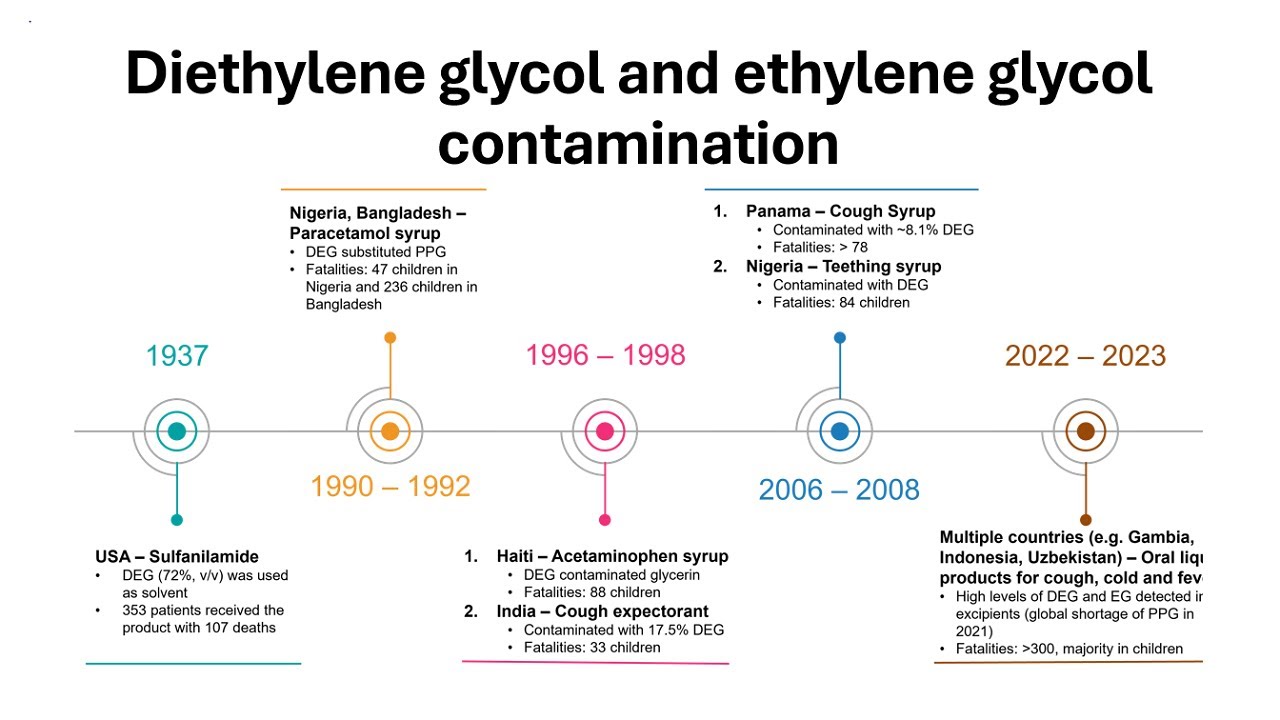 Protecting Consumers from DEG and EG Contamination in CHPs - YouTube