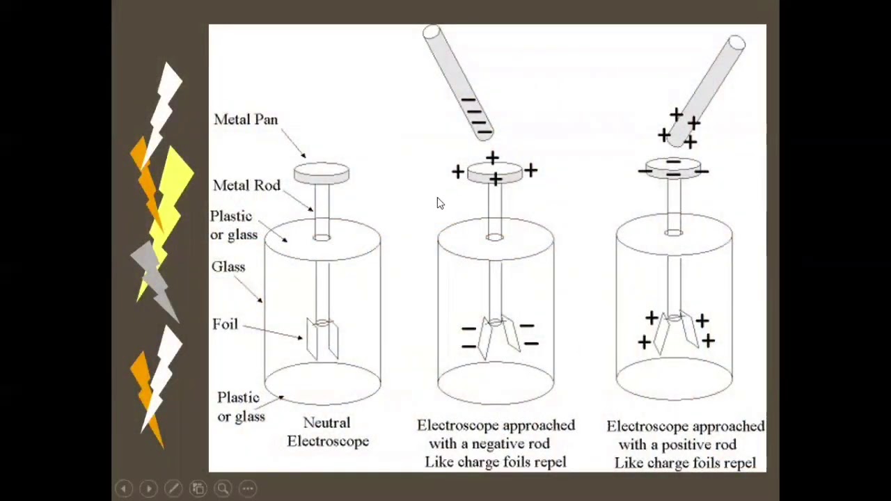 STATIC ELECTRICITY #3 || Electric Field & Electroscope || GCSE Physics - YouTube