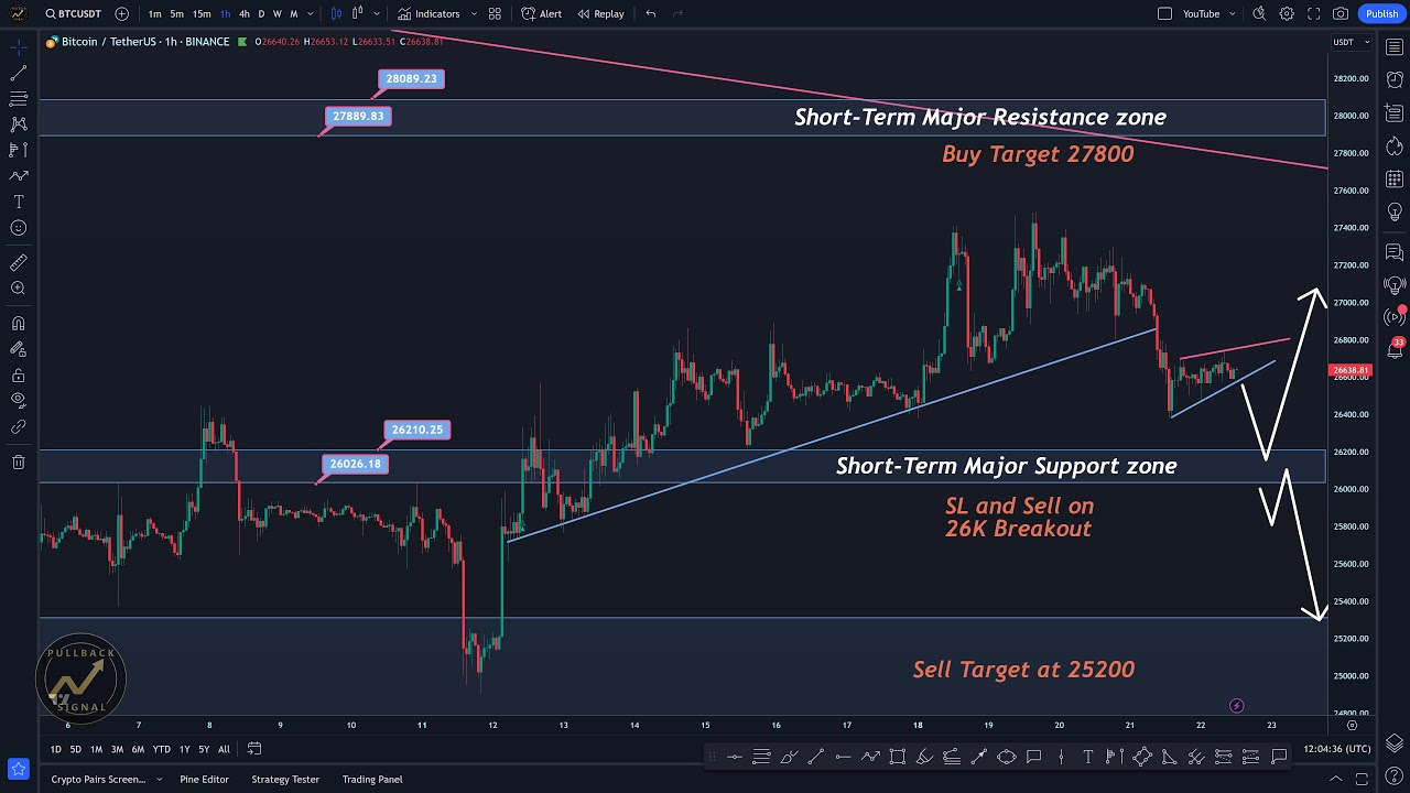 Bitcoin Today BTCUSDT Technical Analysis BTC Trading Setup Signal - YouTube