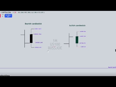 Introduction to candlestick anatomy for beginners. - YouTube