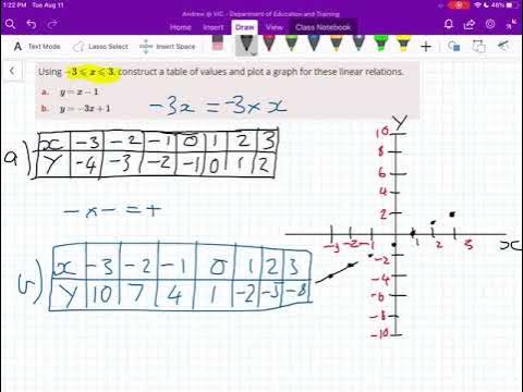 Graphing: Constructing a table of values and plotting points - YouTube