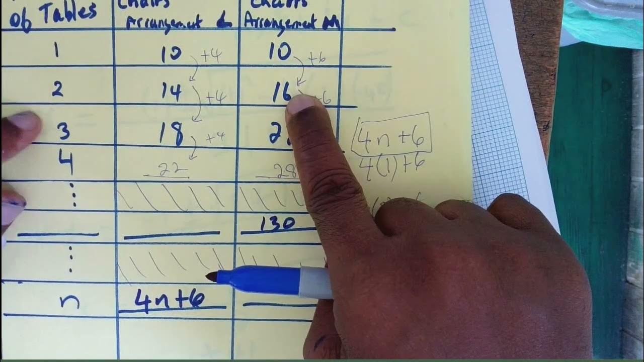 Sequences and Patterns - Live Class| CXC CSEC Mathematics - YouTube