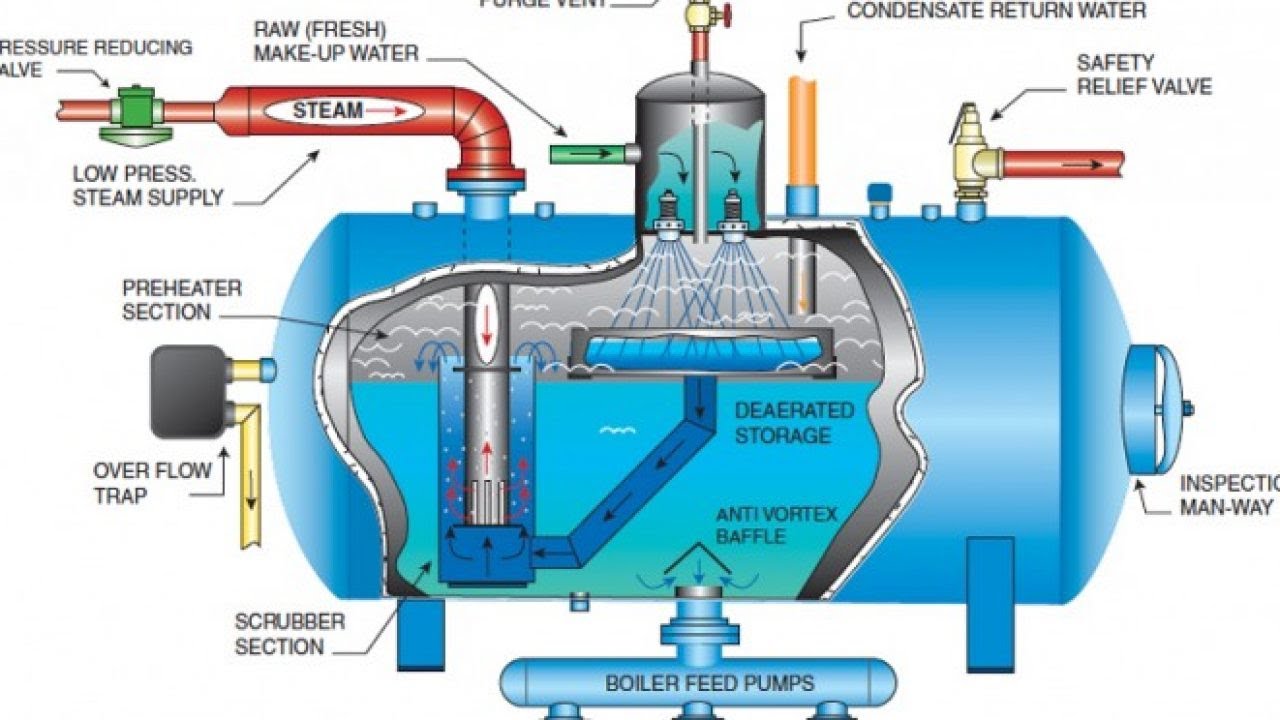 All about Marine boiler - YouTube