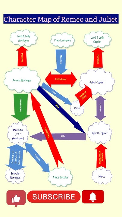 Romeo and Juliet | Character Map of Romeo and Juliet | #english #shorts ...