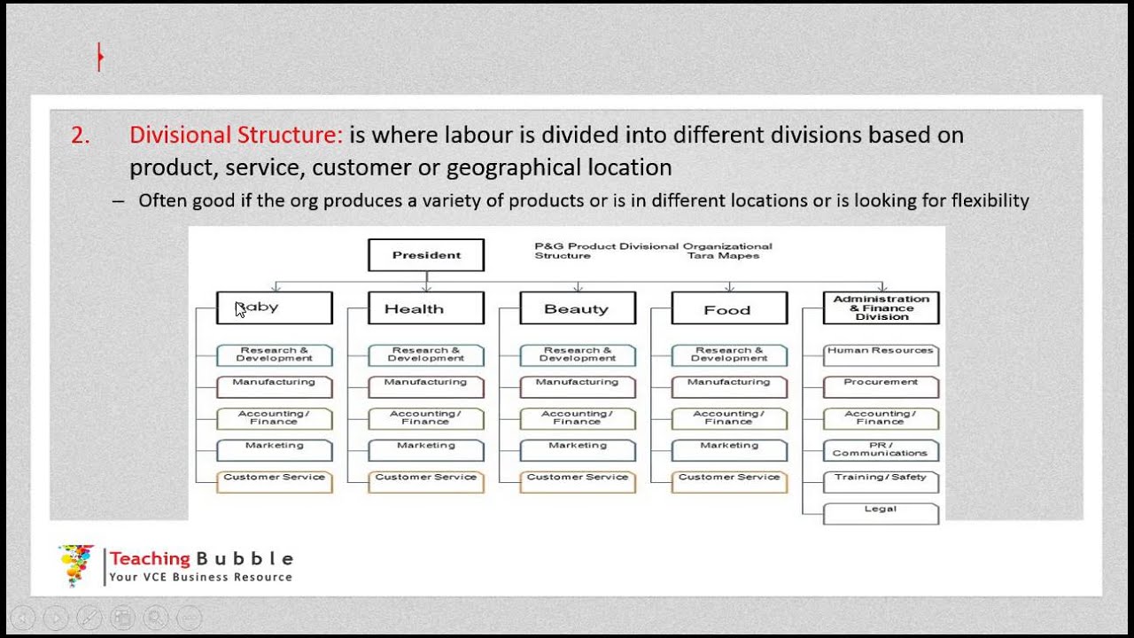 VCE Business Management - Structures (Divisional) - YouTube