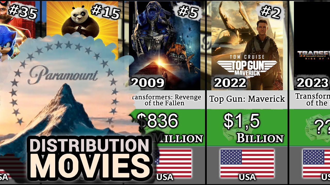 Movies Distributed by PARAMOUNT Pictures | Box Office Comparison - YouTube