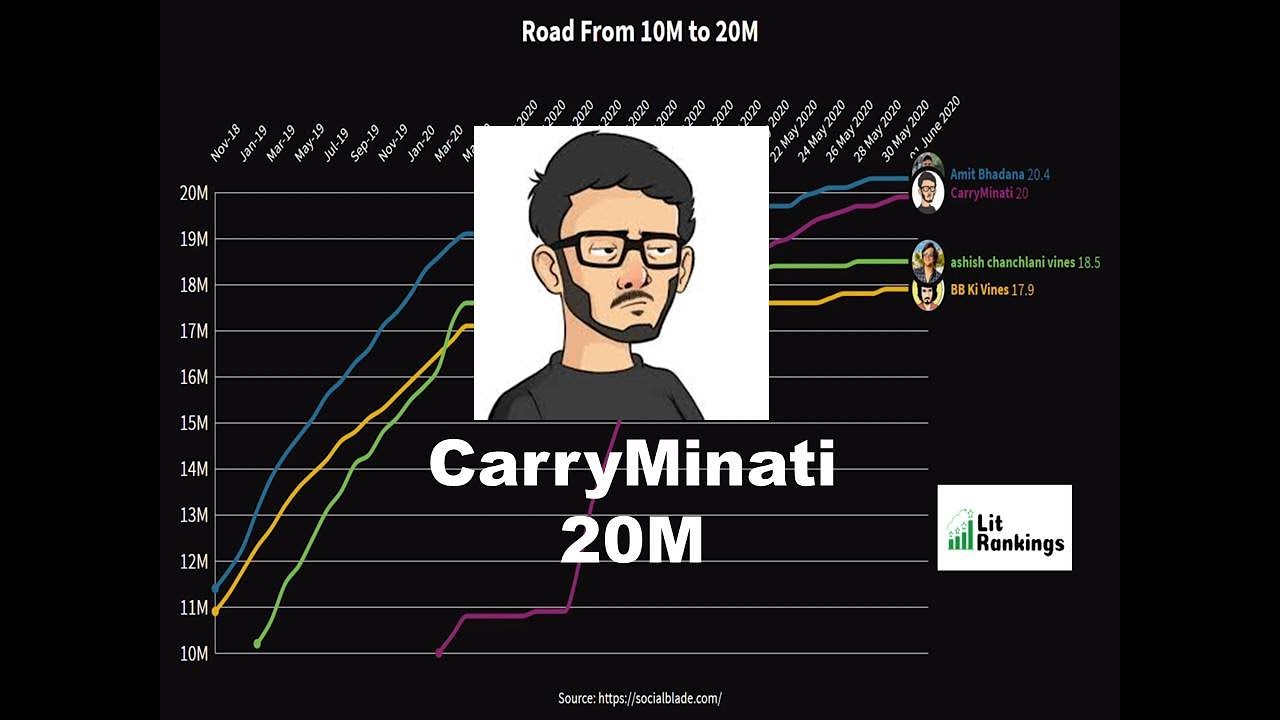 CarryMinati 20 Million | Road from 10M to 20M subscribers - YouTube
