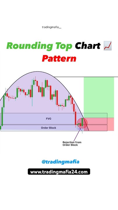 Rounding Top Chart Pattern | Forex strategy for beginners | Crypto | Option trading #shorts # ...