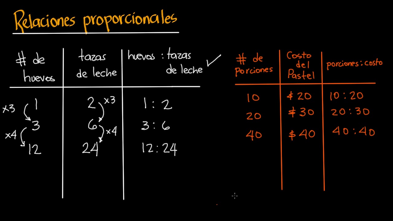 Introducción a las relaciones proporcionales | Khan Academy en Español ...