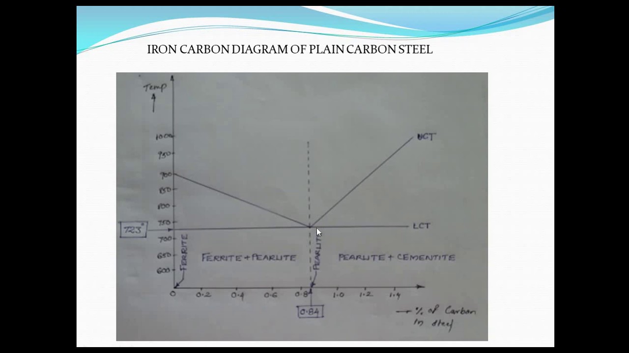 HEAT TREATMENT-PART 1 STRUCTURE OF STEEL - YouTube