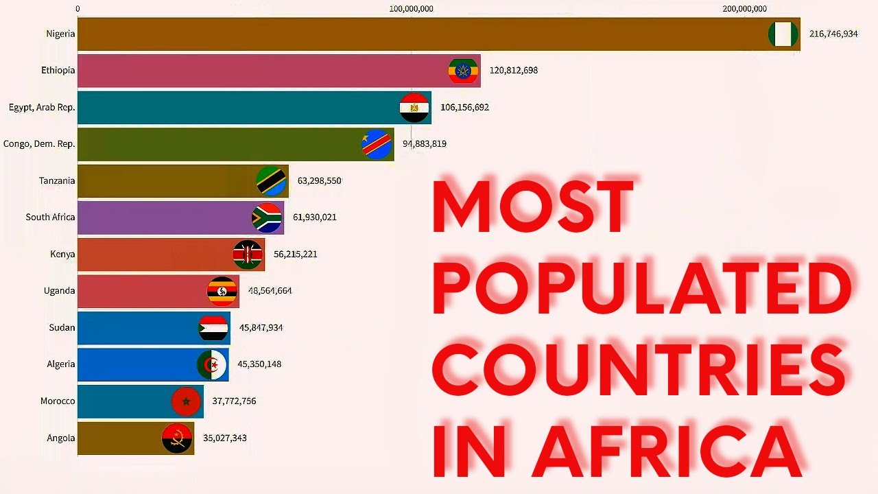 Most populated countries in Africa 1980-2022 - YouTube