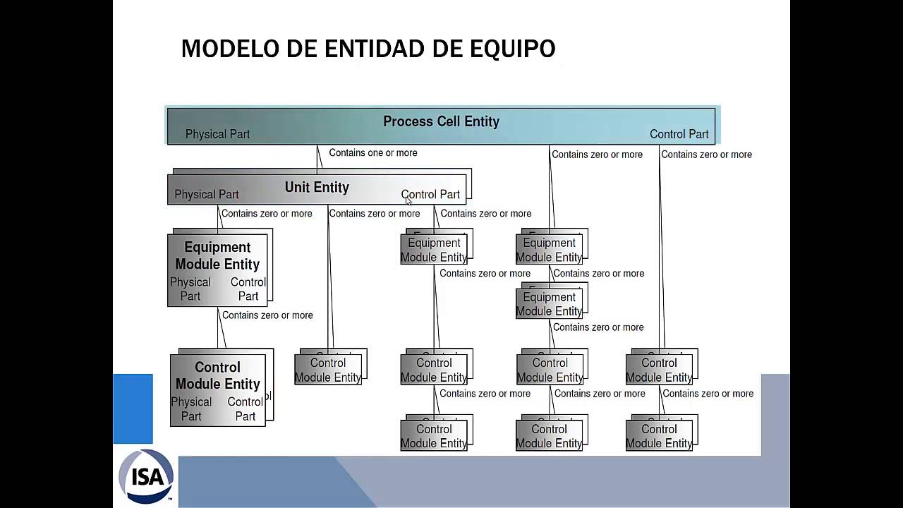NORMA ANSI ISA S88 - YouTube
