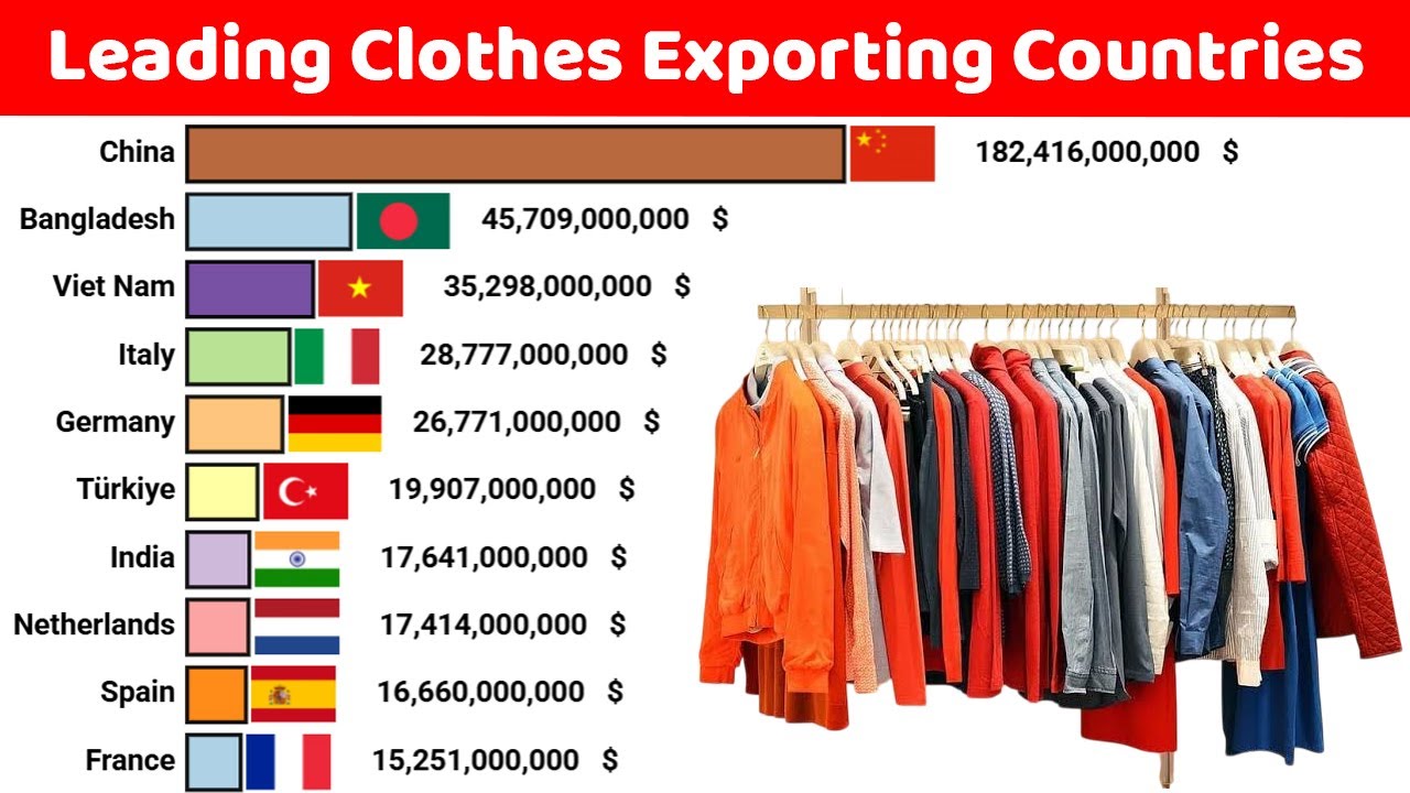 Leading Clothes Exporting Countries in the World - YouTube