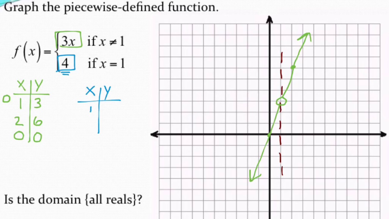 Graphing piecewise functions 2 - YouTube