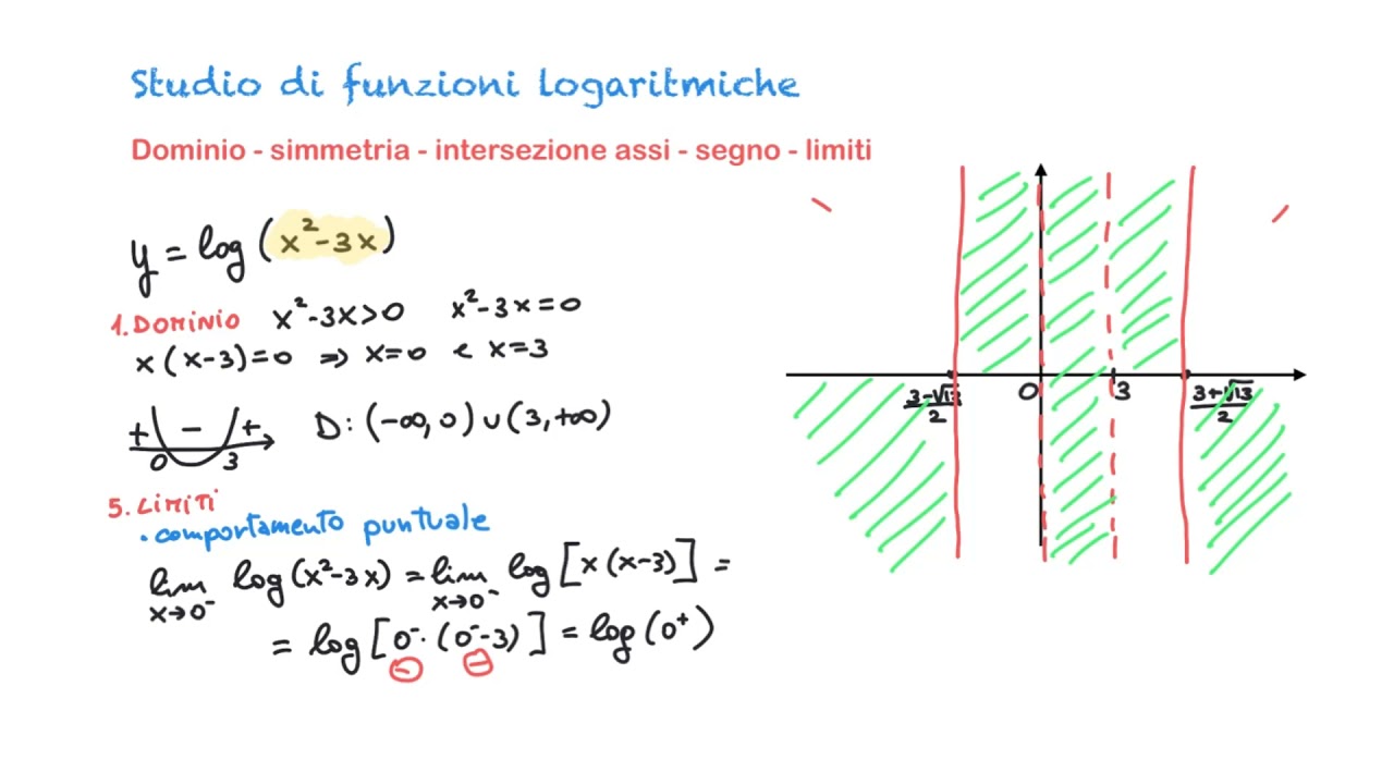 Studio di funzioni logaritmiche - 3 - YouTube