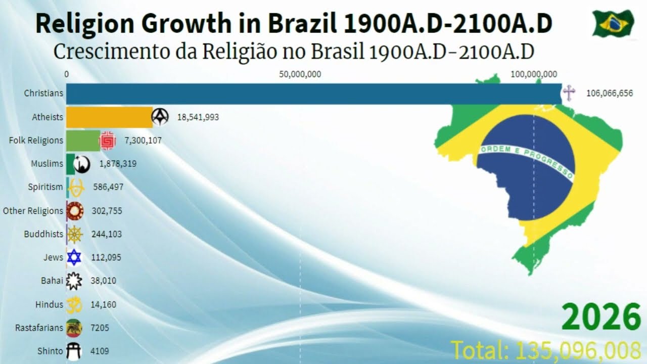 Religion Growth in Brazil 1900A.D to 2100A.D || Crescimento da Religião ...