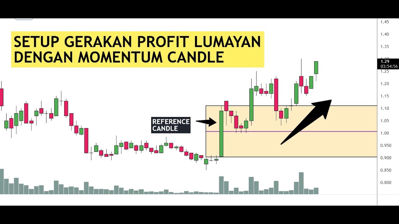 Setup Profit Lumayan Dengan Momentum Candle #belajarsaham # ...