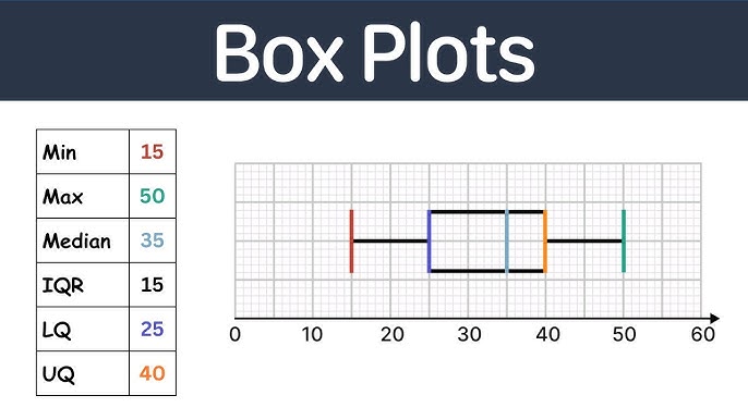 Gcse Maths Box Plots Worksheet DFM AS 3E Comparing Data