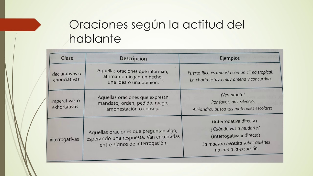 El enunciado, la actitud del hablante y oraciones simples, compuestas ...