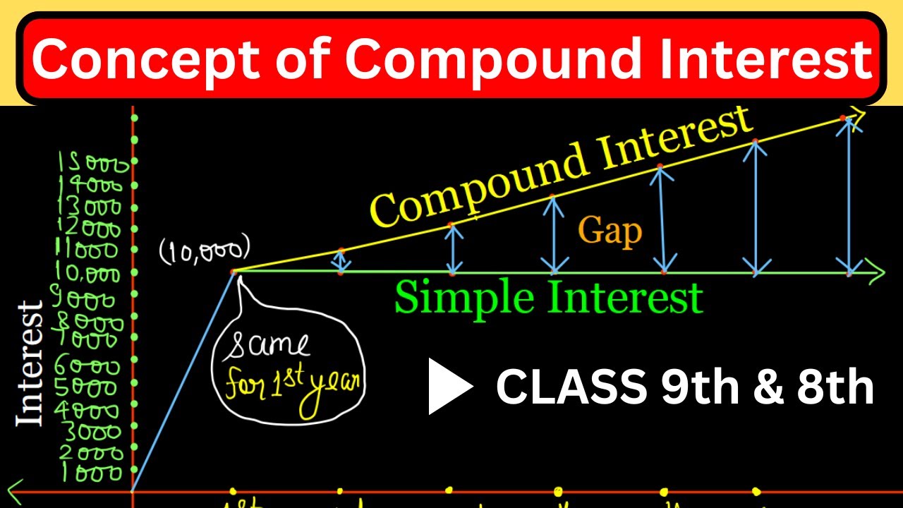 Concept of Compound Interest - Difference between Simple Interest and ...
