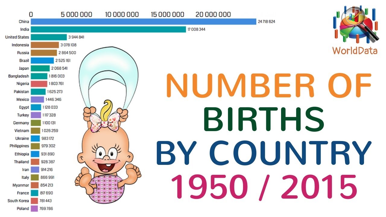 Annual number of births by country (1950 - 2015). - YouTube