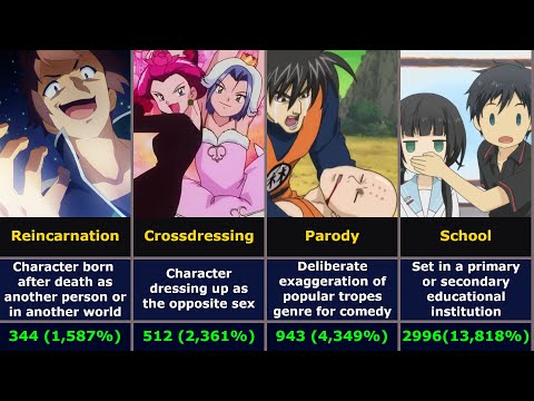 100 Most Used Anime Story Elements / Tags – AniList Stats