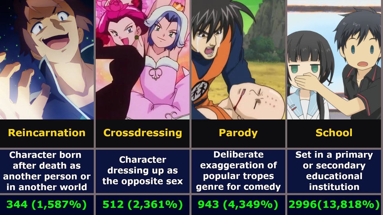 100 Most Used Anime Story Elements / Tags – AniList Stats - YouTube