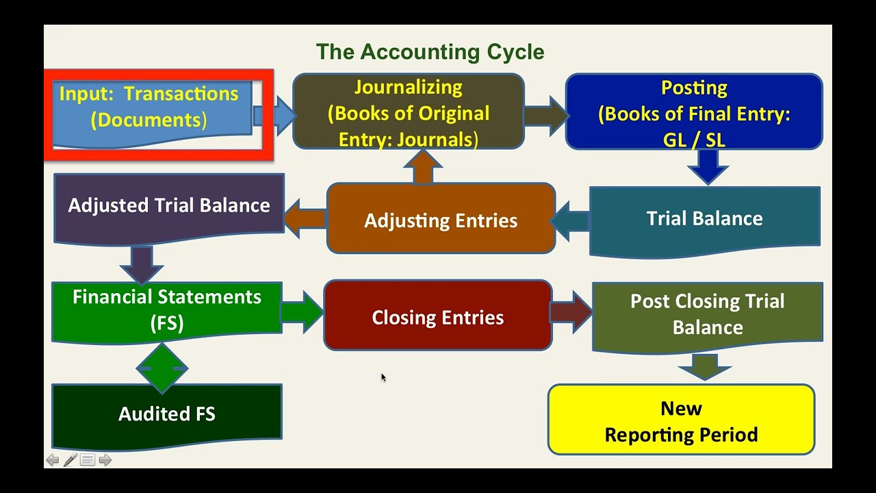 Basic Documents in Recording Financial Transactions - YouTube