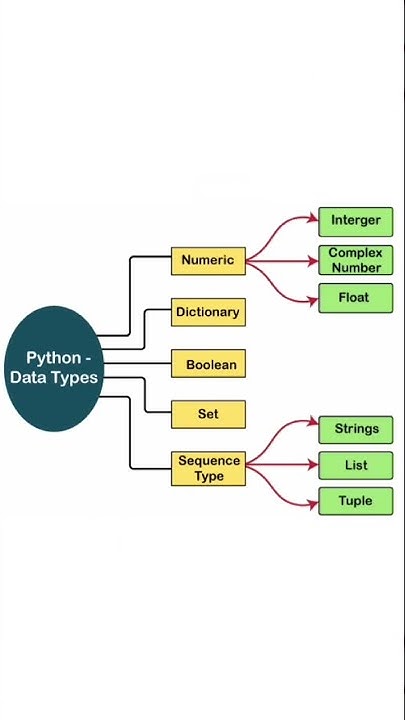 Learnpython In 60 Seconds Pythonintelugu Youtube 