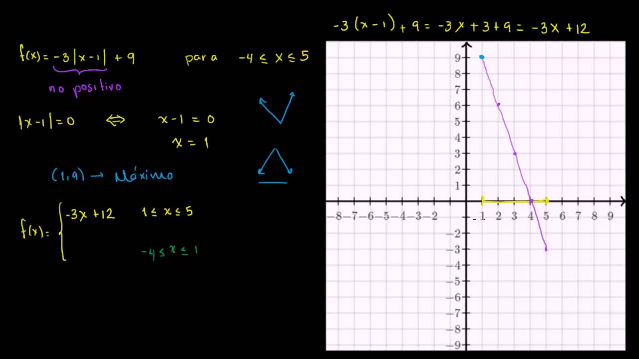 Gráficas del valor absoluto de funciones - YouTube