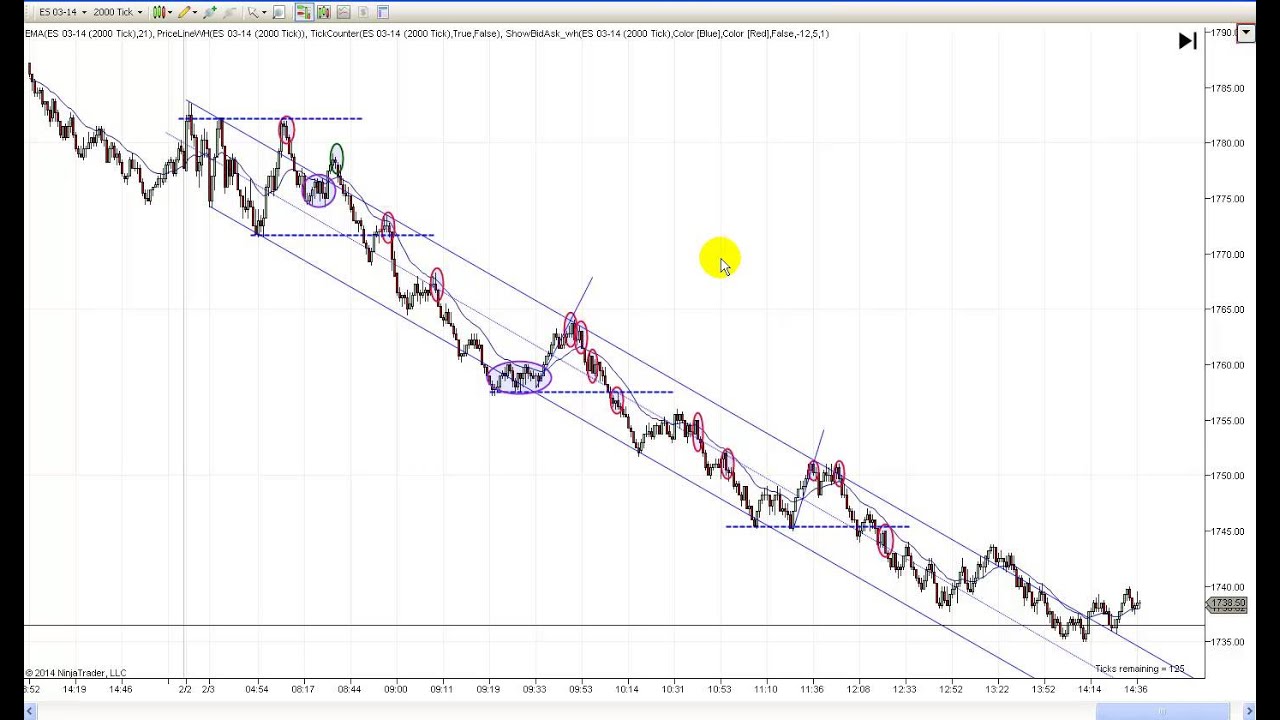 Mack s Price Action Chart Lesson For 2 3 14 YouTube Mack s Price Action Chart Lesson For 2 3 14 YouTube