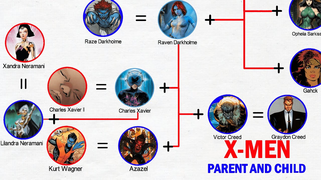 Batman Family Tree