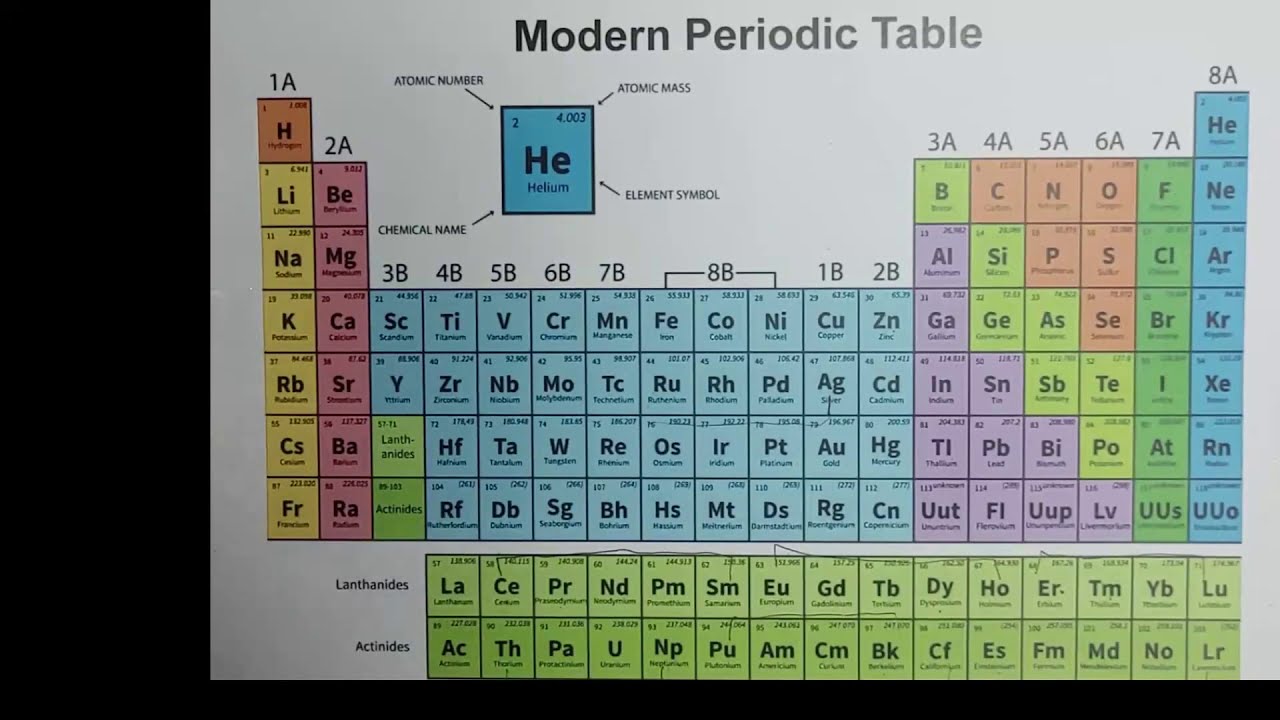 Easy & best rhyming trick to learn periodic table(आवर्त सारणी). - YouTube