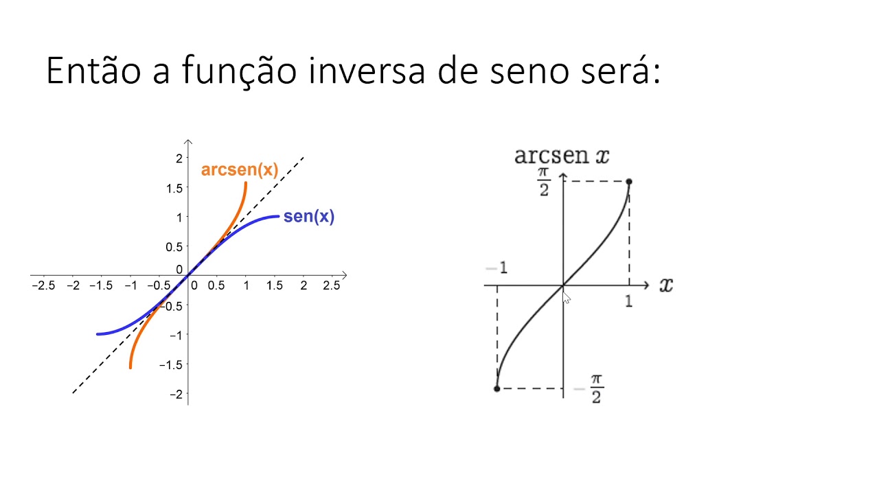 Funções Trigonométricas Inversas - Parte I - Cederj - YouTube