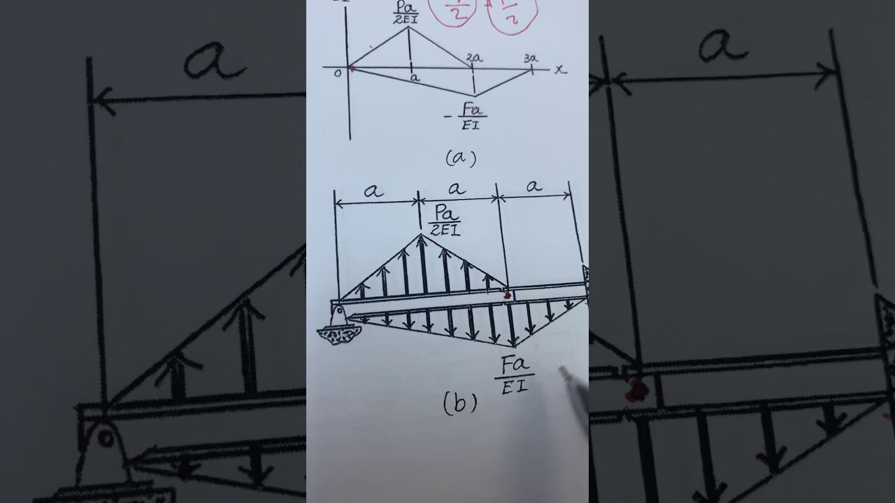 Deflection example - YouTube