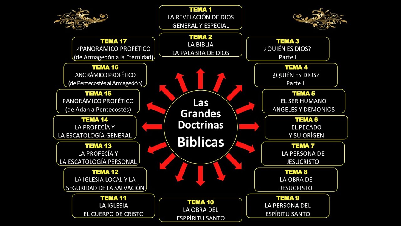 Grandes Doctrinas Bíblicas - INTRODUCCIÓN - YouTube