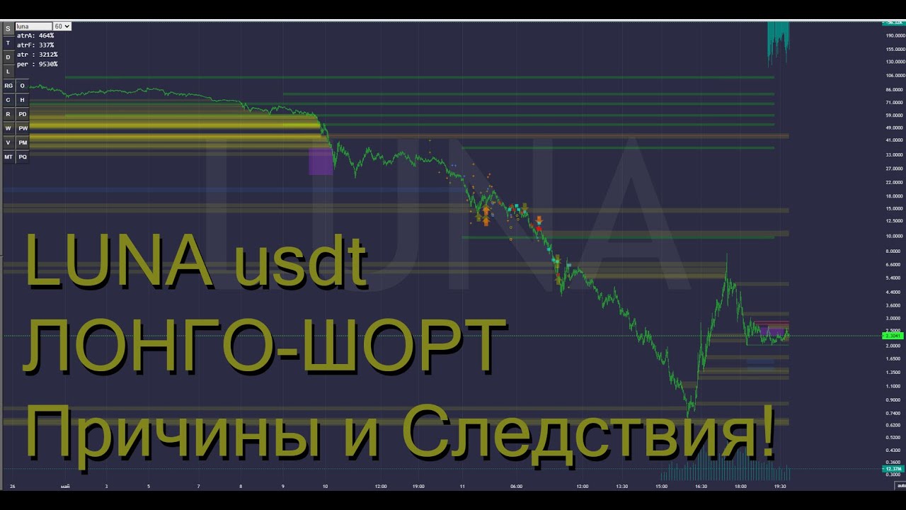 Стратегии скальпинга: LUNA/USDT Лонго-Шорт Причины и Следствия! - YouTube
