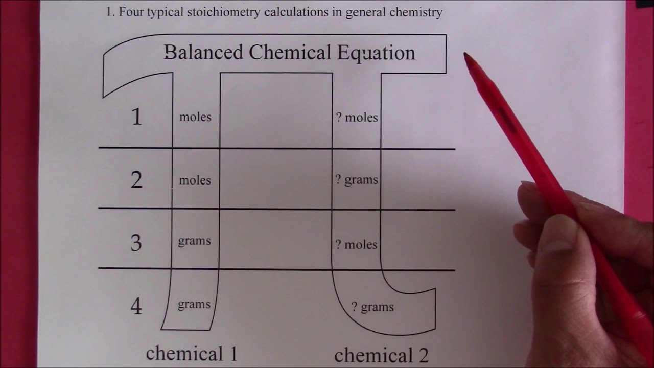Stoichiometry Part 1: How to identify a stoichiometry problem - YouTube
