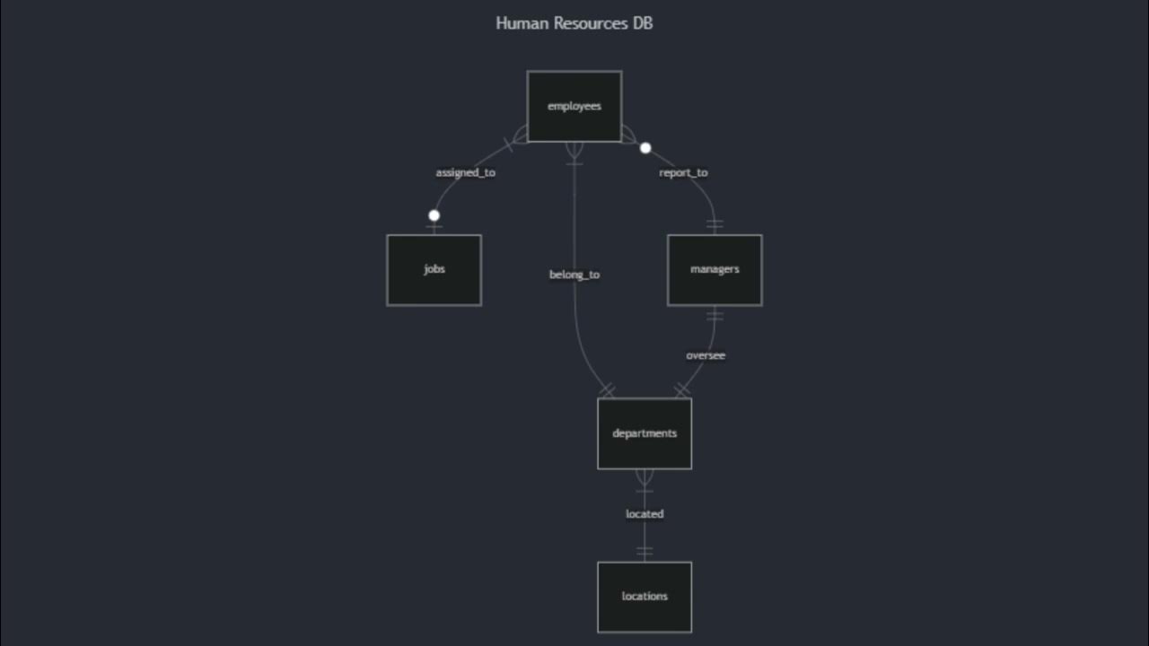 CS50’s SQL - Final Project - YouTube