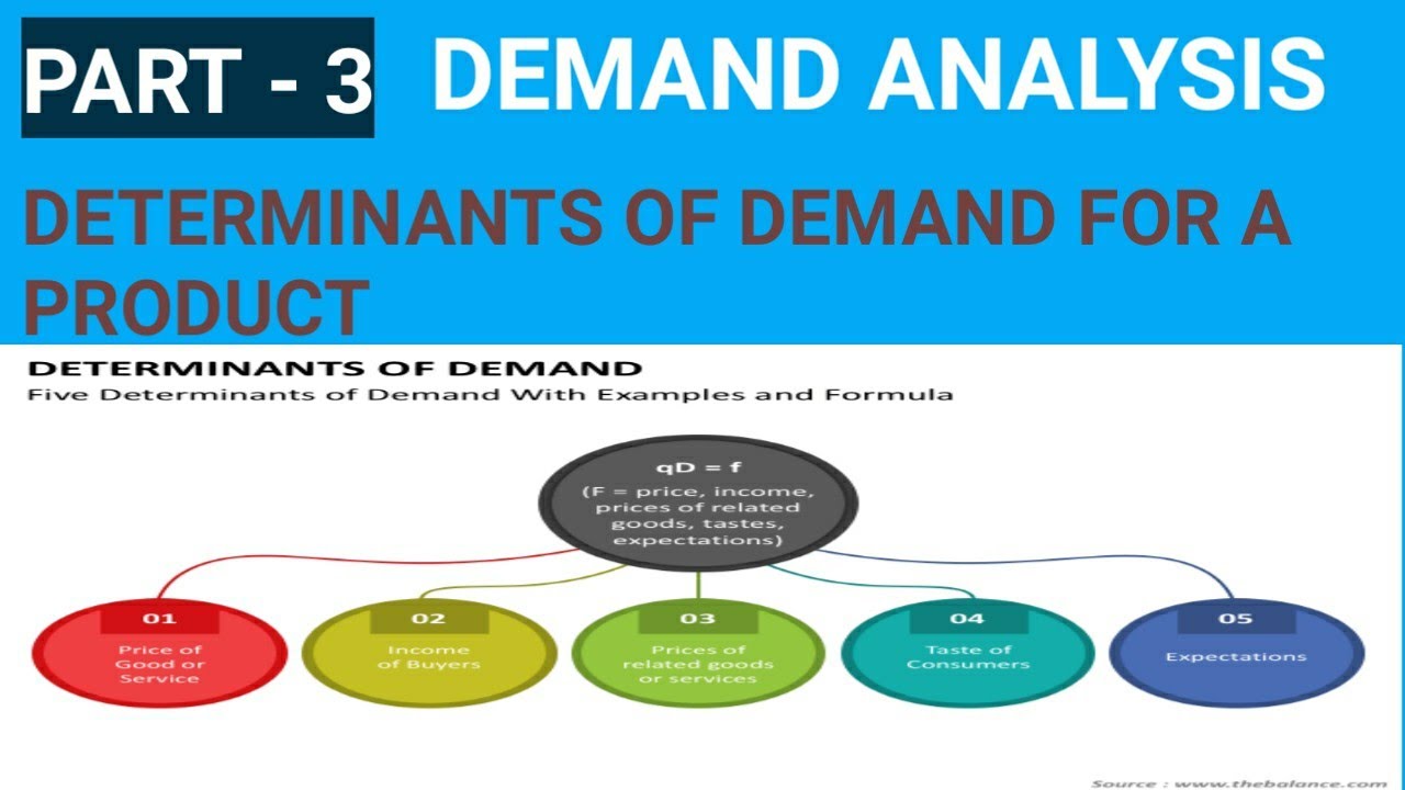 DETERMINANTS OF DEMAND FOR A PRODUCT | DEMAND ANALYSIS | PART - 3 | 12 ...