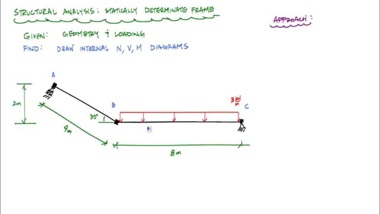 Frame Analysis Example 1 - intro and reactions (1/3) - Structural ...