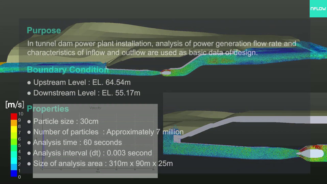 NFLOW : Analysis of flow characteristics of inflow and outflow of dam ...