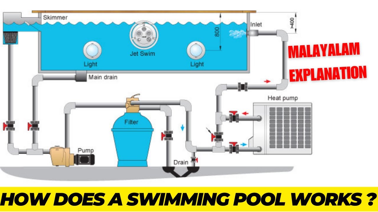 HOW DOES A SWIMMING POOL WORKS? Malayalam Simple Explanation # ...