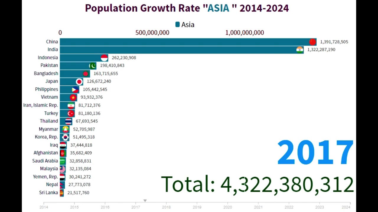 Population Growth Rate in Asia Between 2014-2024. - YouTube